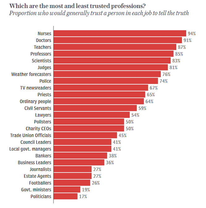 "Nurses, Doctors & teachers are the most trusted professions in the UK ...